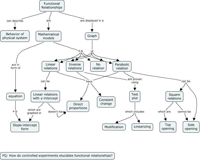 2 Functional Relationships - How do controlled experiments elucidate functional relationships?